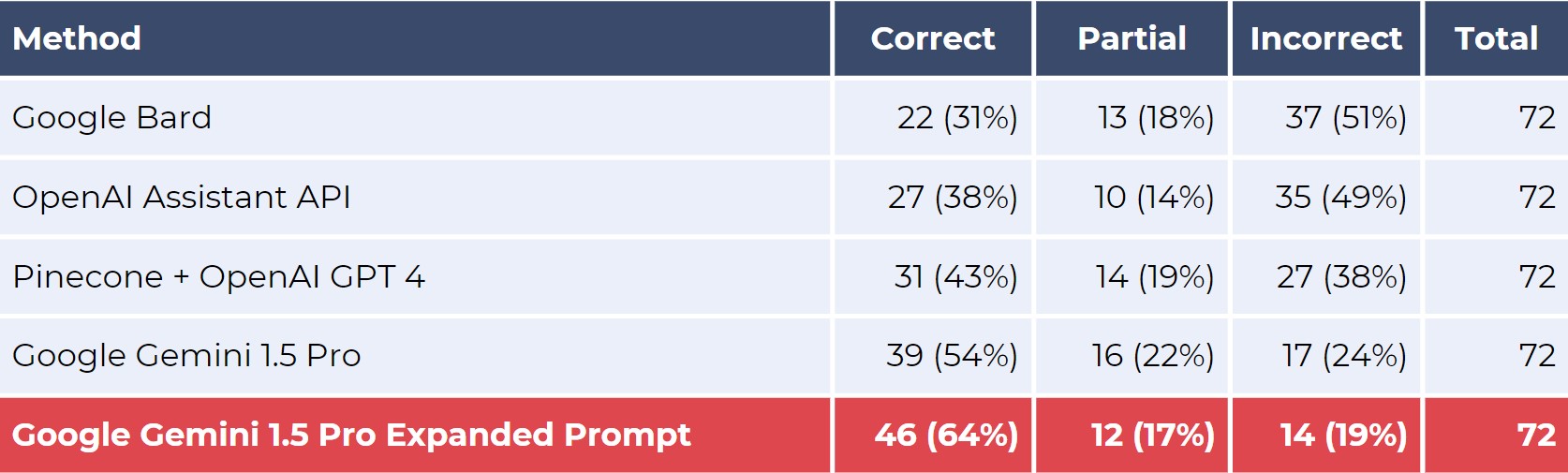 Gemini 1.5 Pro for Contract Analysis - Research From The Lab - Red Marble